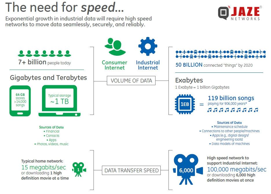 High speed Network Infrastructure – Jaze Networks