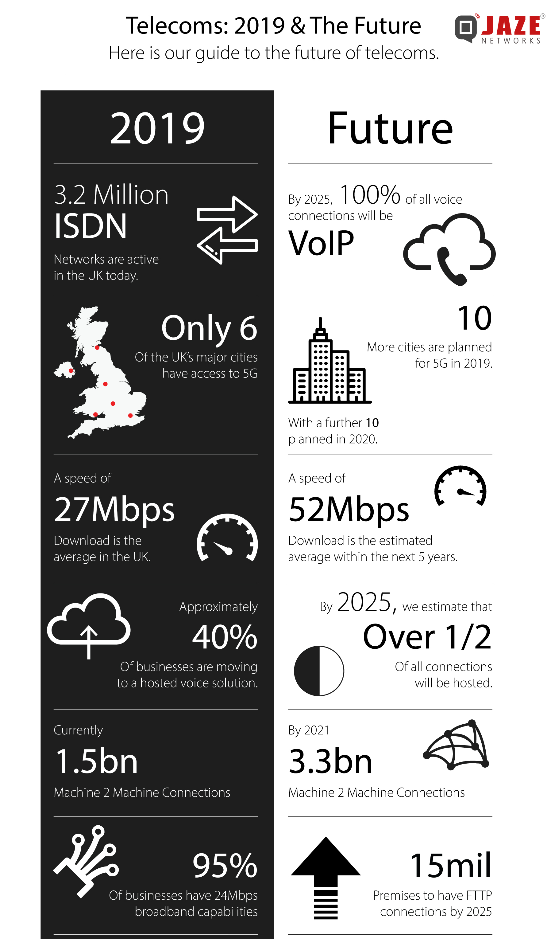 2019 & the Future of Telecom – Jaze Networks