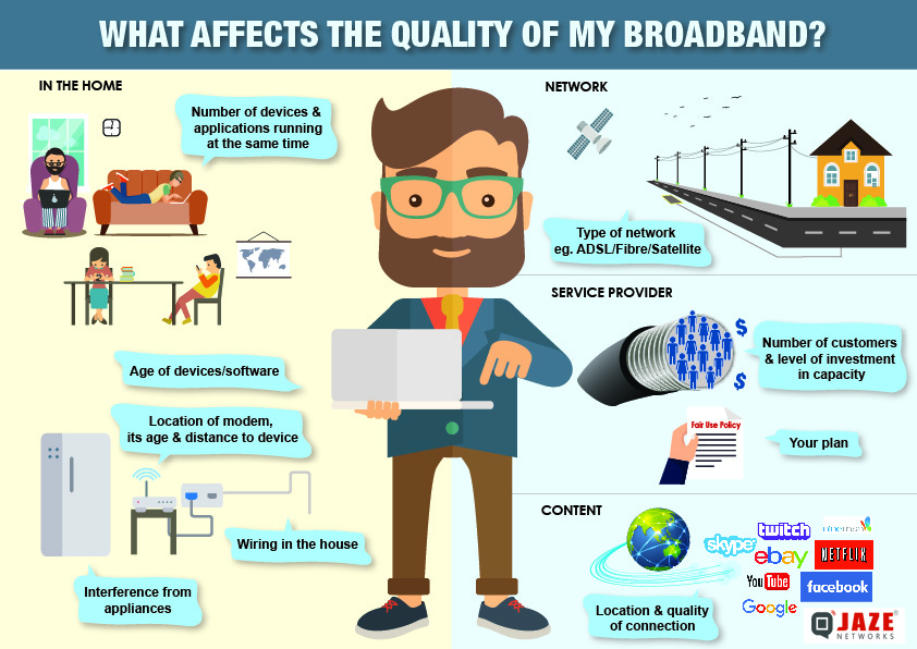 What effects the quality of Broadband? – Jaze Networks