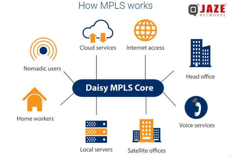 Multiprotocol Labels Switching – A big tech success – Jaze Networks