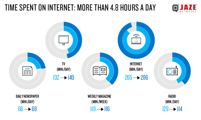 The Internet – Most powerful tool for communication – Jaze Networks