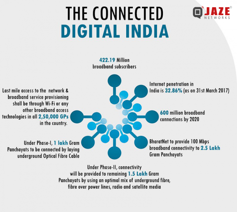 The connected Digital India – Jaze Networks