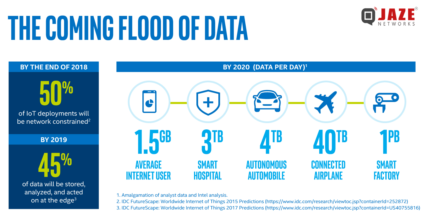 The Coming Flood of Data Driven by IOT – Jaze Networks