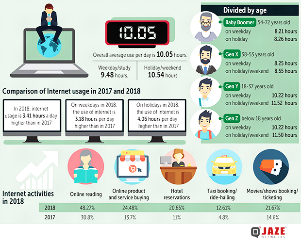 How much time do we spend on Internet per day – Jaze Networks