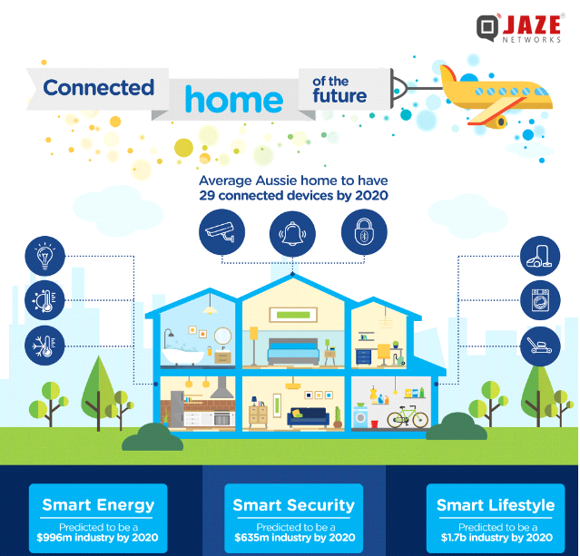 Connected smart homes of the future – Jaze Networks