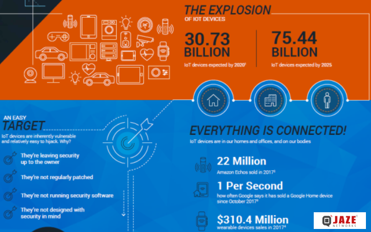 The Explosion of IoT devices – Jaze Networks