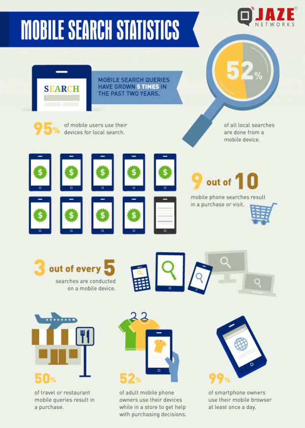 Internet search statistics through Mobile – Jaze Networks