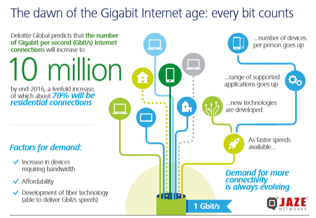 The dawn of Gigabit Internet Age – Jaze Networks