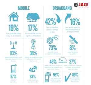 Mobile Broadband vs Fixed line Broadband – Jaze Networks