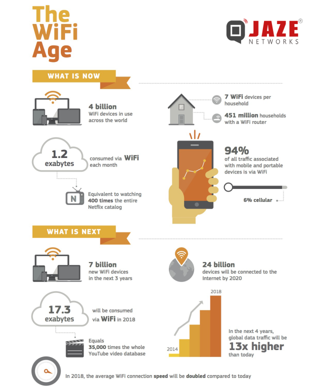 The rapid growth of WiFi Driven Age – Jaze Networks