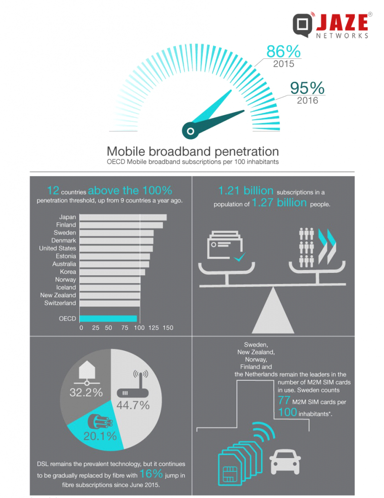 Mobile Broadband penetration – Jaze Networks