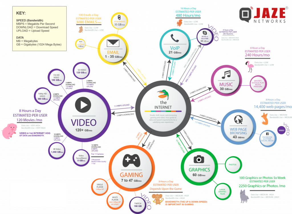 Data & Bandwidth requirements for Popular Internet Applications. – Jaze ...