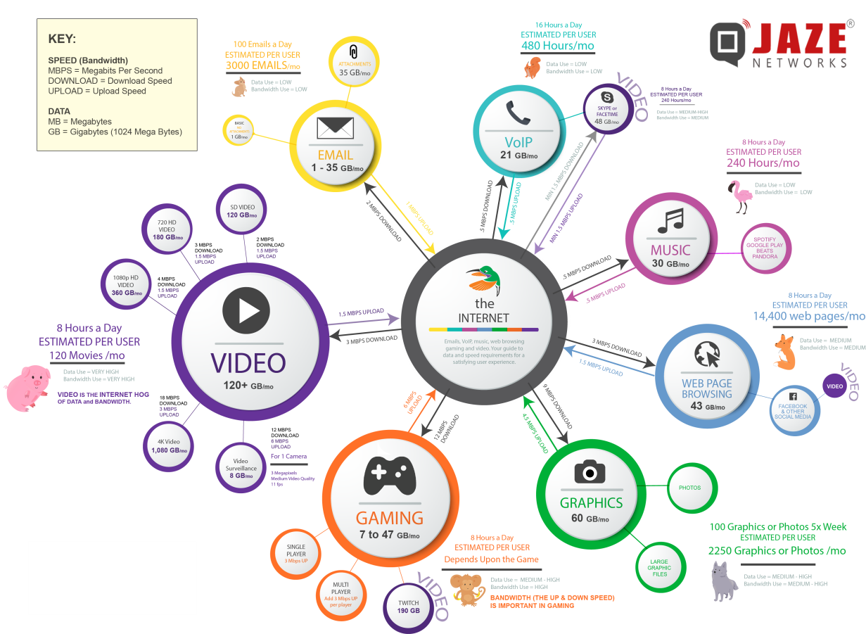 Data & Bandwidth requirements for Popular Internet Applications. – Jaze ...