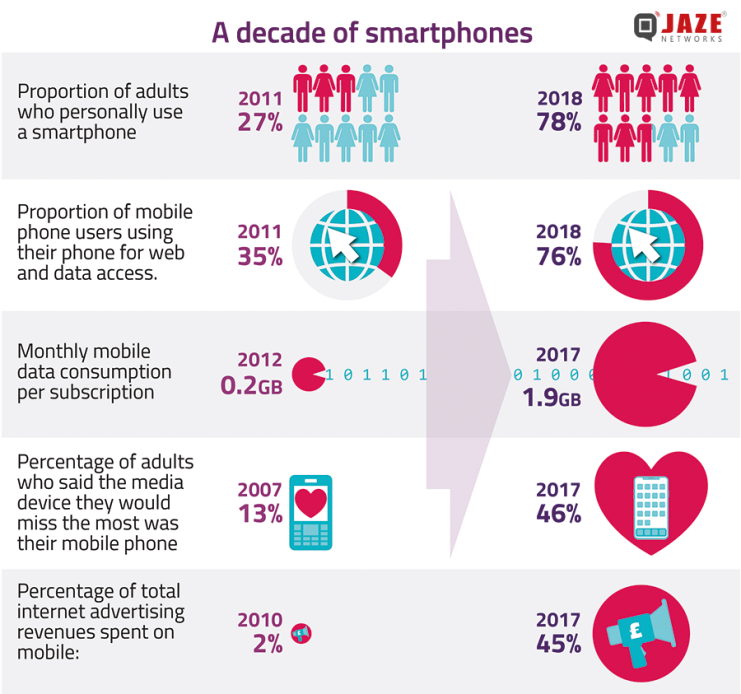 A Decade of Smartphone Ownership Growth – Jaze Networks