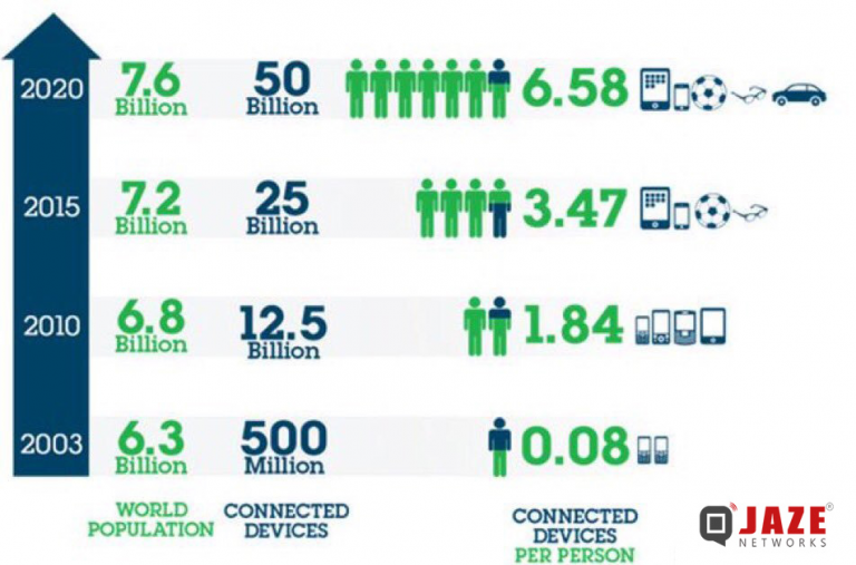 Internet connected devices per person – Jaze Networks