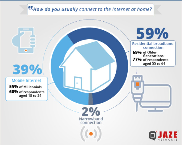 Mobile Internet gaining share over broadband – Jaze Networks