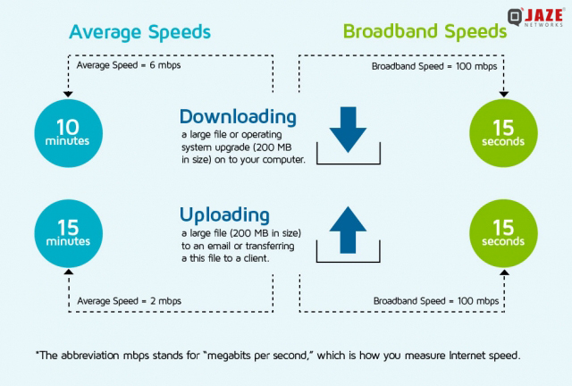 Improve your connection with broadband speeds – Jaze Networks