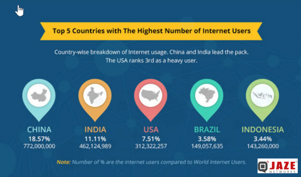 Top 5 countries by Internet users..! – Jaze Networks