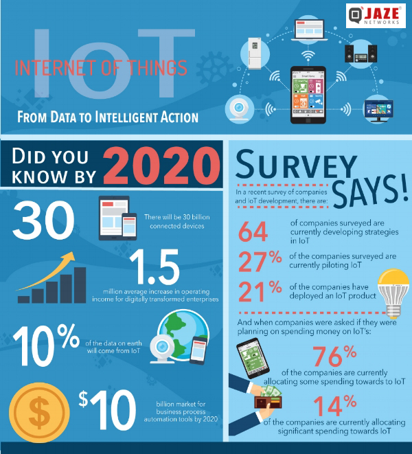 Evolution of IoT by 2020 – Jaze Networks