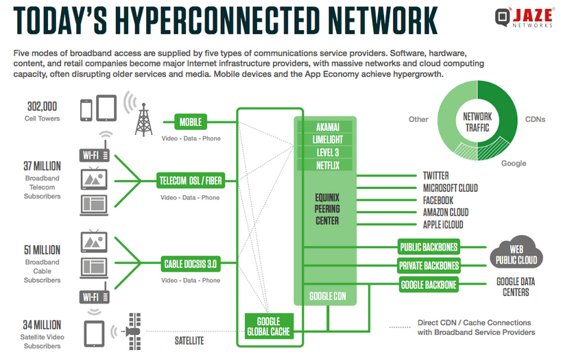 Peering & Broadband connections in Today’s Hyperconnected Network – Jaze Networks