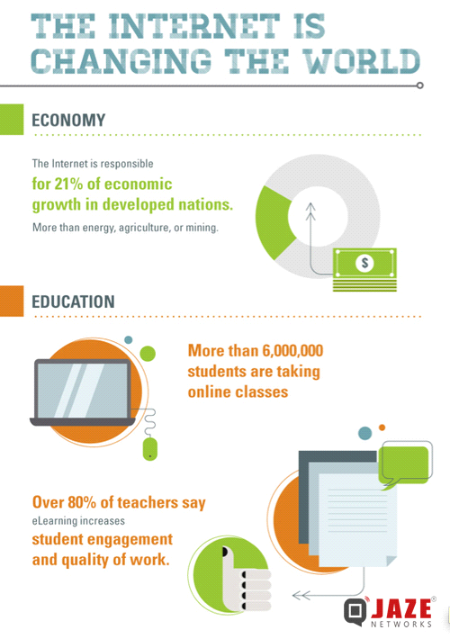 Impact of Internet in Economic Growth and Education – Jaze Networks