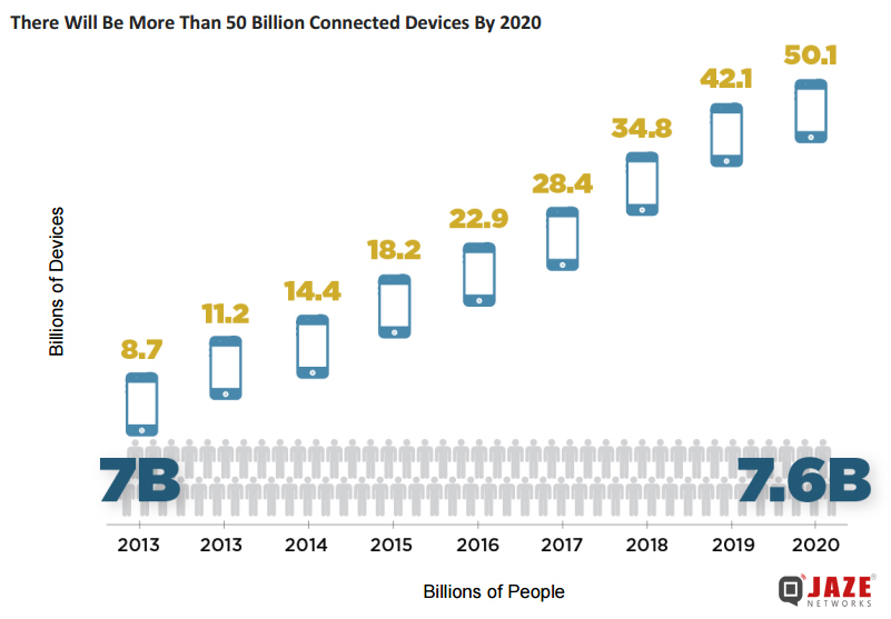 50 Billion connected devices by 2020 – Jaze Networks
