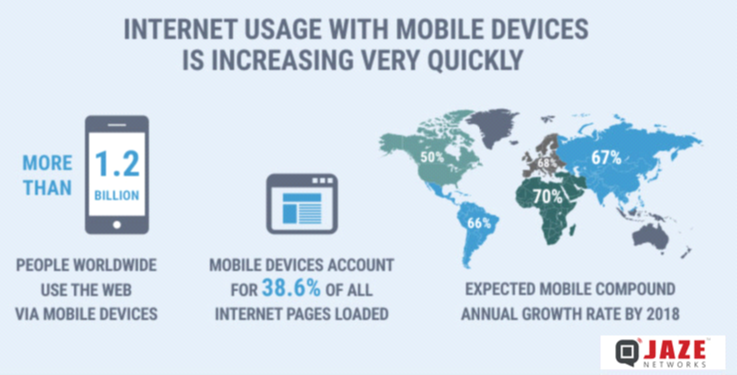 Surge in Internet usage through mobile devices – Jaze Networks