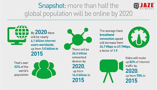 Global internet traffic by 2020 – Jaze Networks