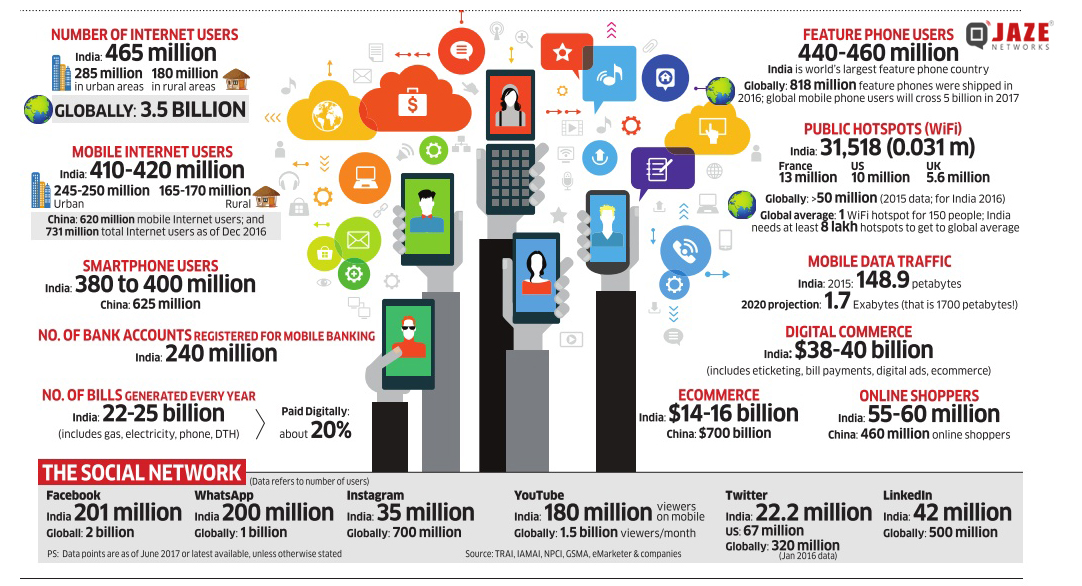 Digital Transformations in day-to-day lives – Jaze Networks