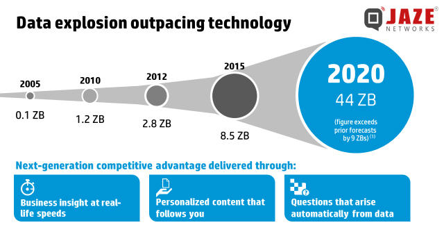 Data explosion outpacing the technology – Jaze Networks