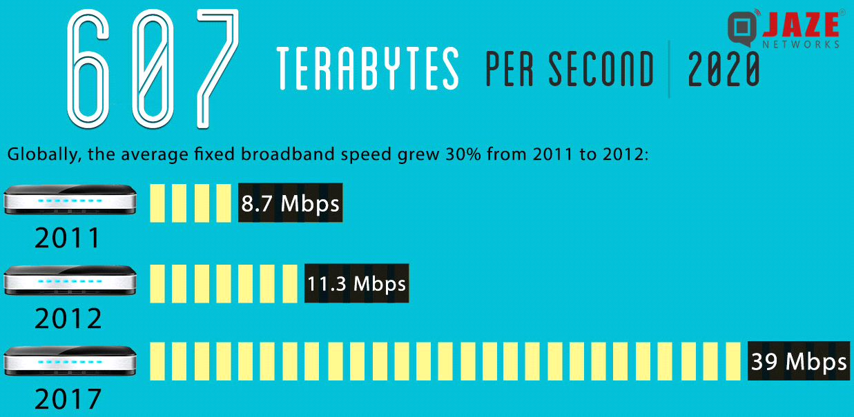 Internet data consumption per second – Jaze Networks