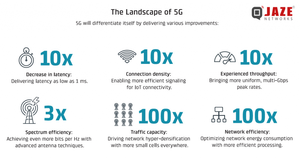 5G: A Next Generation Wireless Technology – Jaze Networks