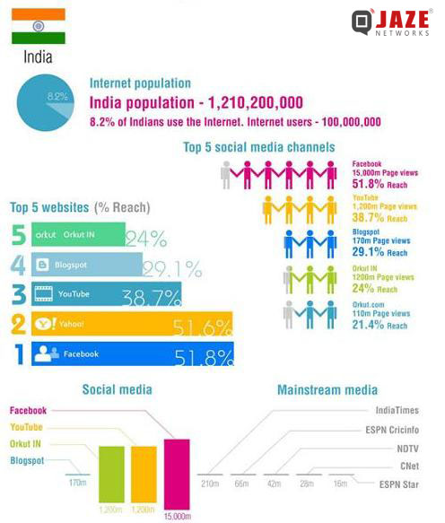 India’s Internet Population Growth and usage Social Media Channels ...