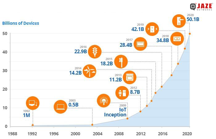IOT: Billions of Internet connected devices – Jaze Networks