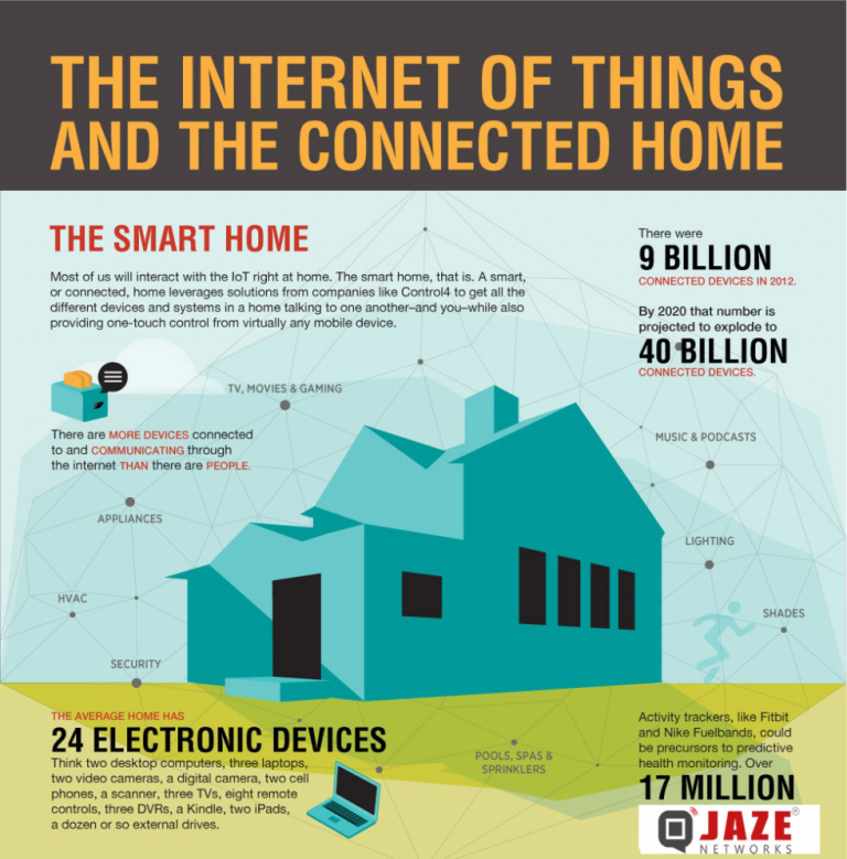 Internet of Things – The Smart Home – Jaze Networks