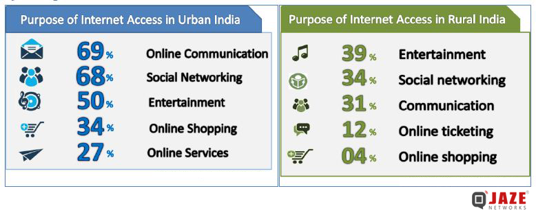 Penetration of Internet in Rural and Urban India – Jaze Networks