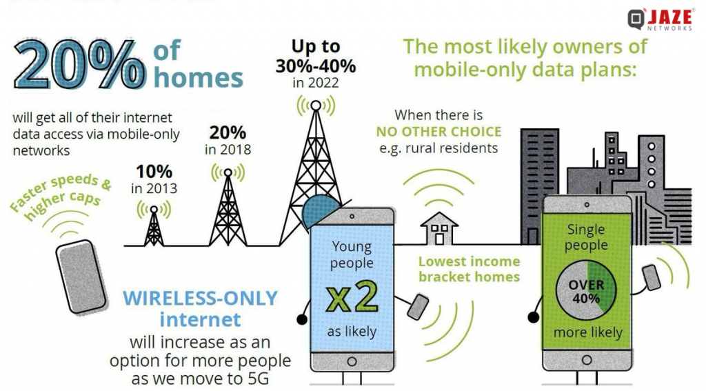 Growth Internet consumption through Mobiles – Jaze Networks