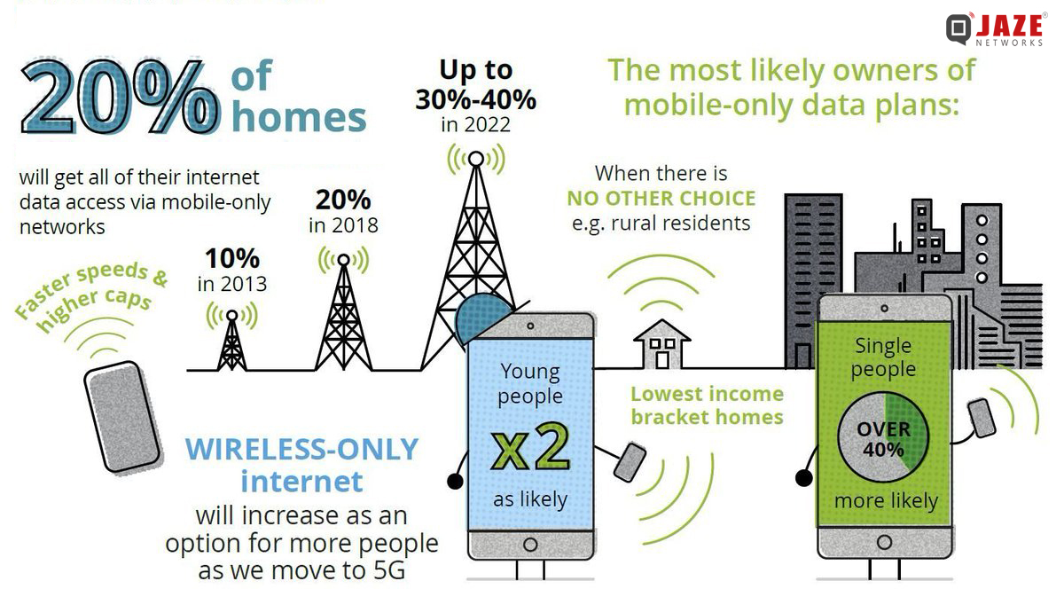 Growth Internet consumption through Mobiles – Jaze Networks