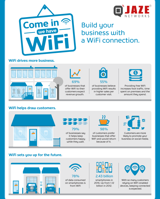 Build your brand with Guest WiFi access – Jaze Networks