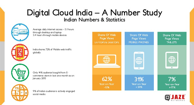 Insights of Digital India – Jaze Networks