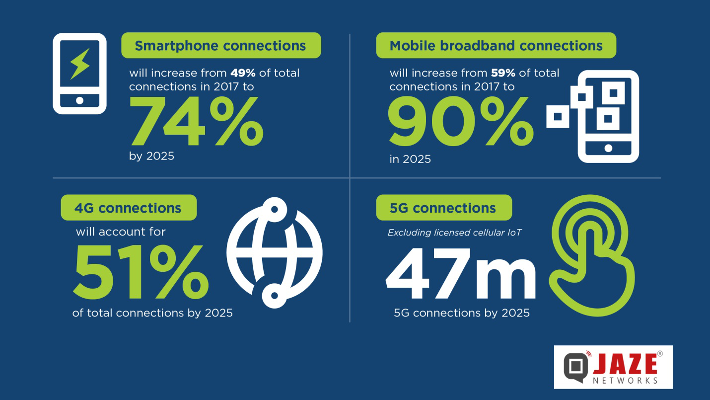 Growth of Mobile subscriptions for accessing Internet – Jaze Networks