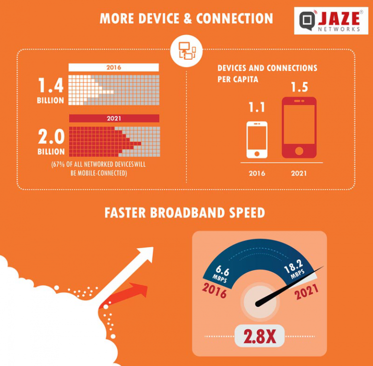 More device connection – Faster broadband speed – Jaze Networks