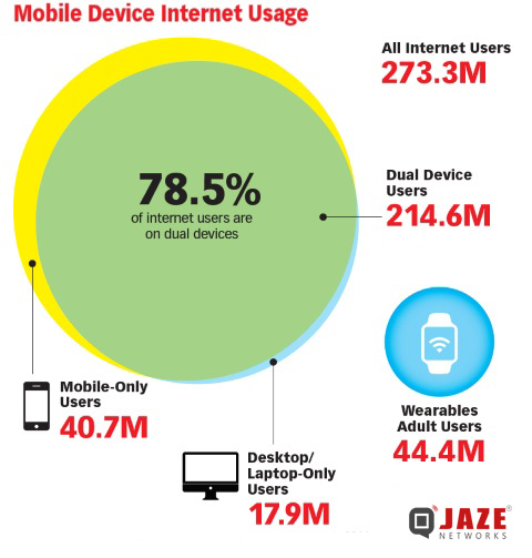 Internet users with Dual Devices – Jaze Networks