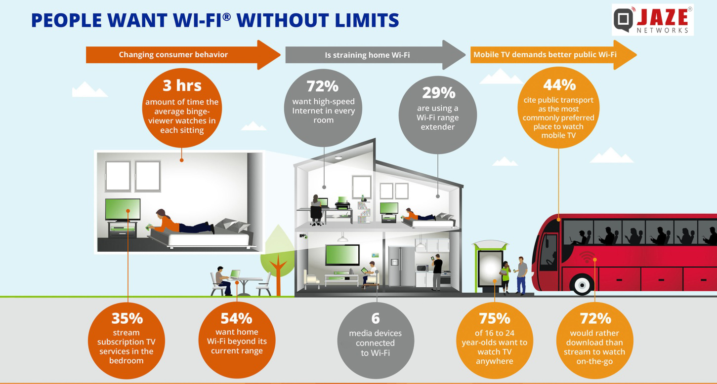 People want WiFi without limits – Jaze Networks