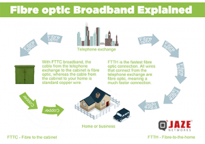 Faster broadband speed with Fiber optics – Jaze Networks