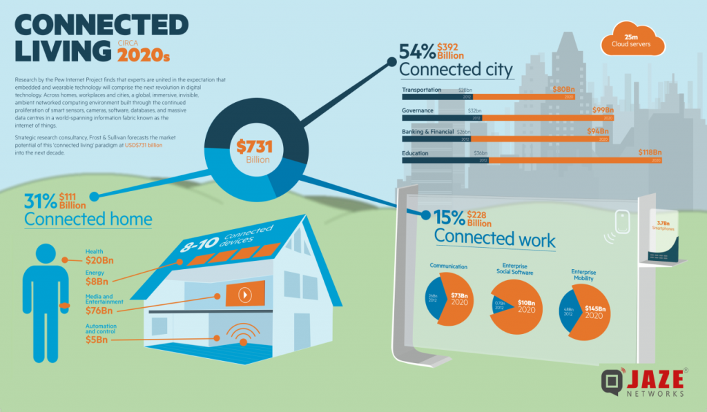 Connected Living with Internet – Jaze Networks