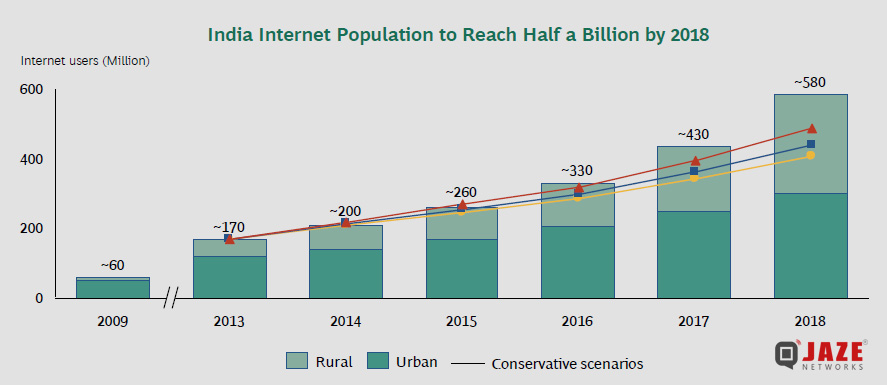 Internet population to reach Half a Billion by 2018 – Jaze Networks