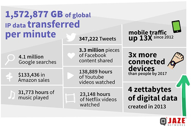 How much data is transferred per minute? – Jaze Networks