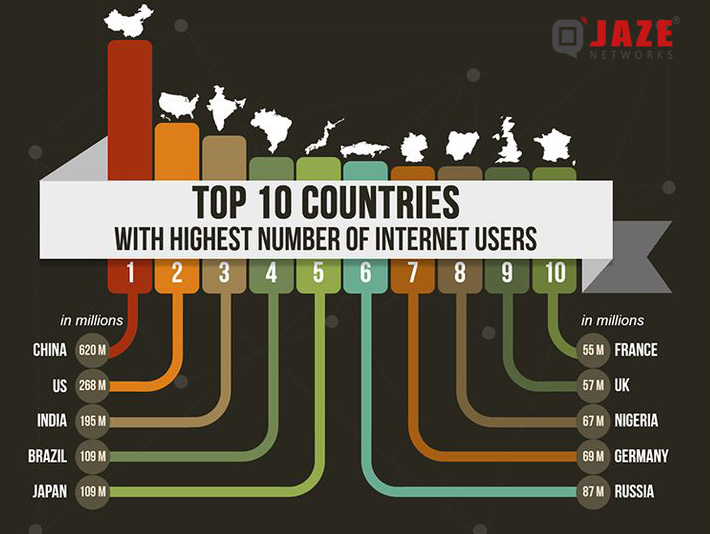 Top Internet users worldwide – Jaze Networks