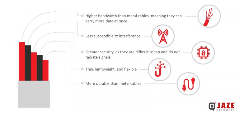 Fiber Optic Transmission – Jaze Networks